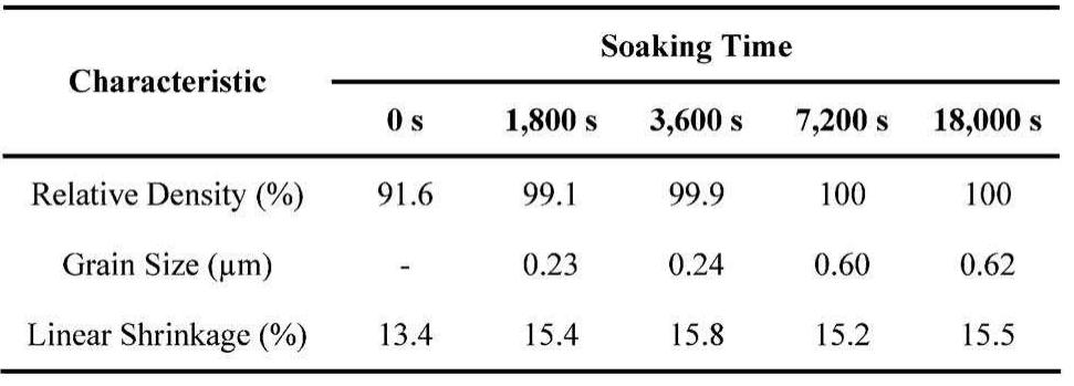 Relative density, grain size and linear shrinkage of alumina