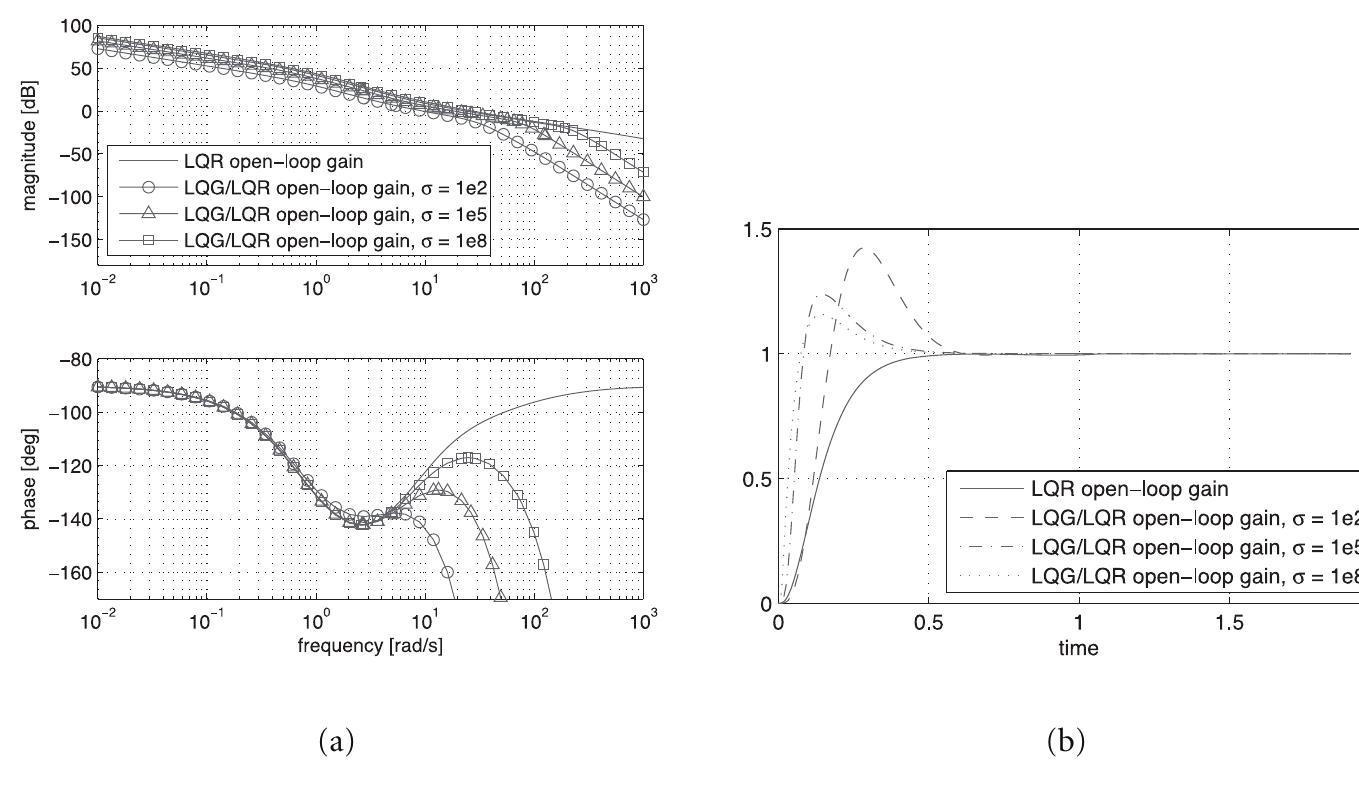4. bode plots of the open-loop gain and closed-loop step