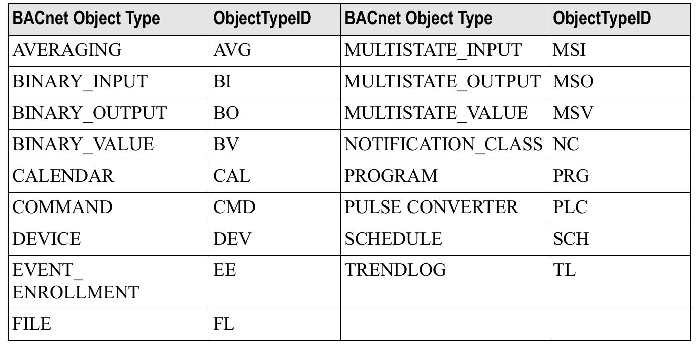 Bacnet object types and objecttypelds example a bacnet