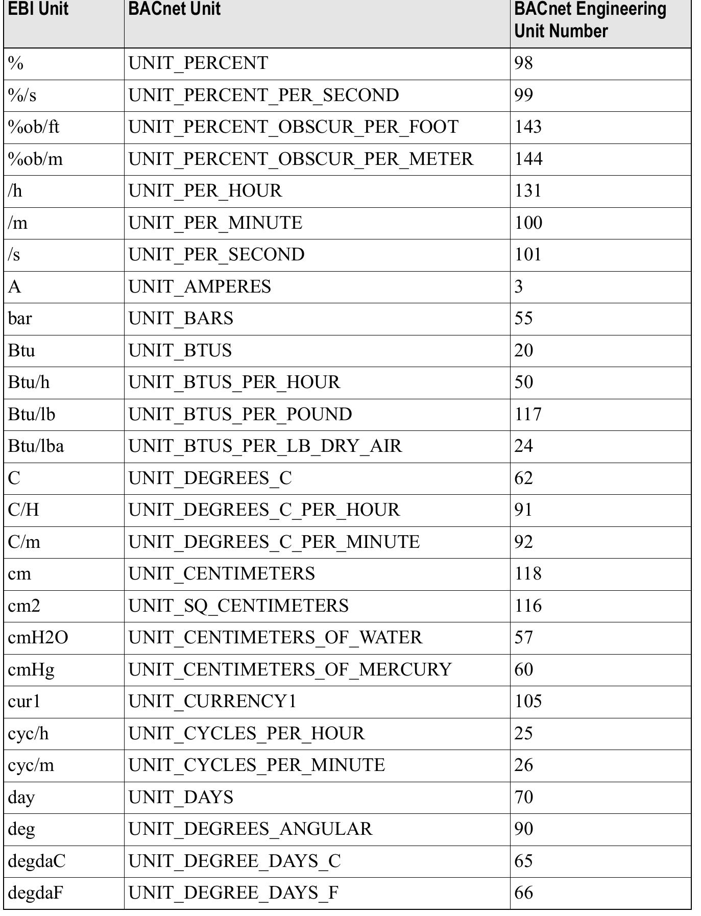 Table 54 - BACnet Interface Reference