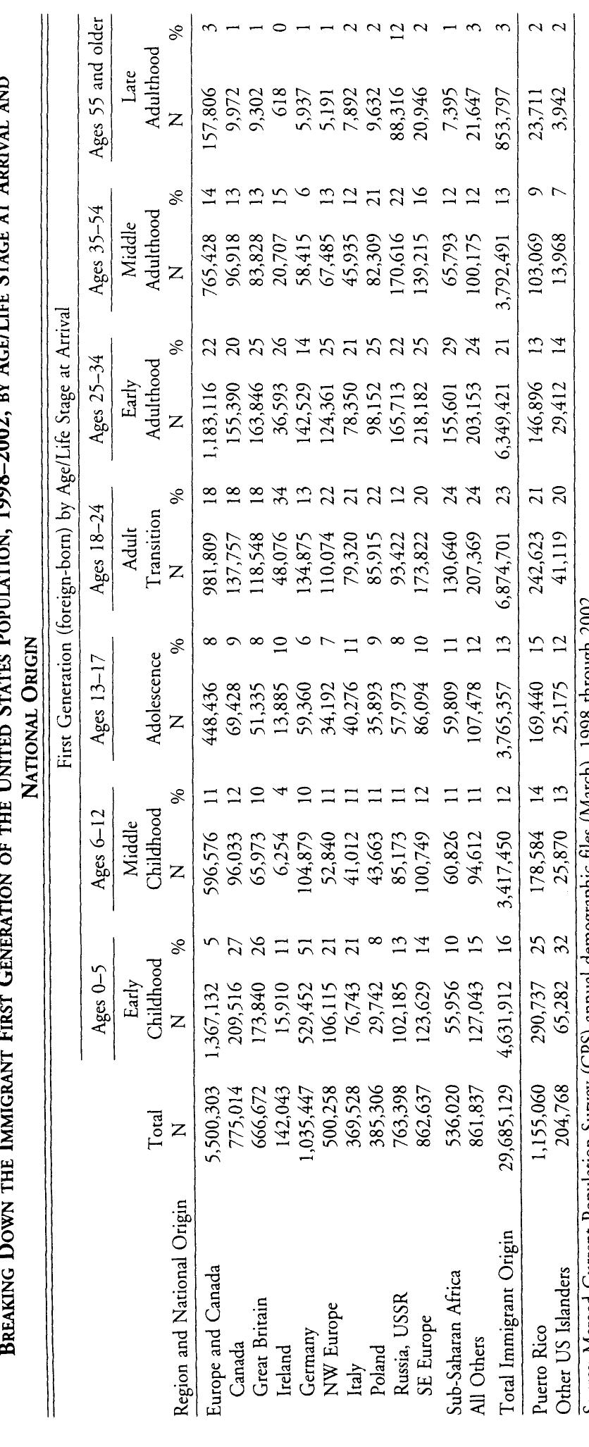 Table 8 - Ages, Life Stages, and Generational Cohorts: