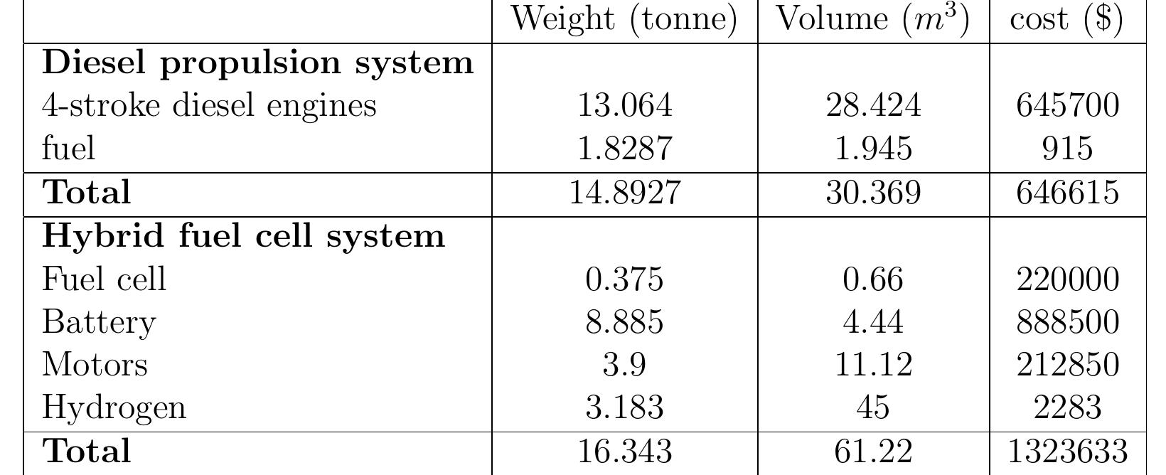 Diesel engines compared to hybrid fuel cell system for the