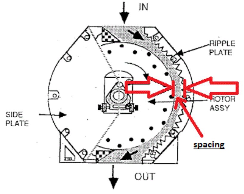 2: schematic diagram of ripple mill consist of the outher