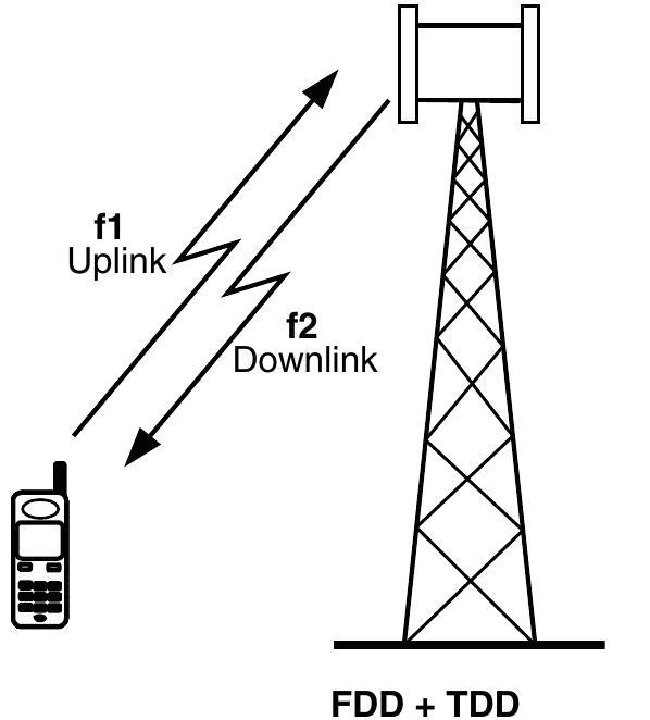 2. gsm uses both frequency division (fdd) in a radio channel