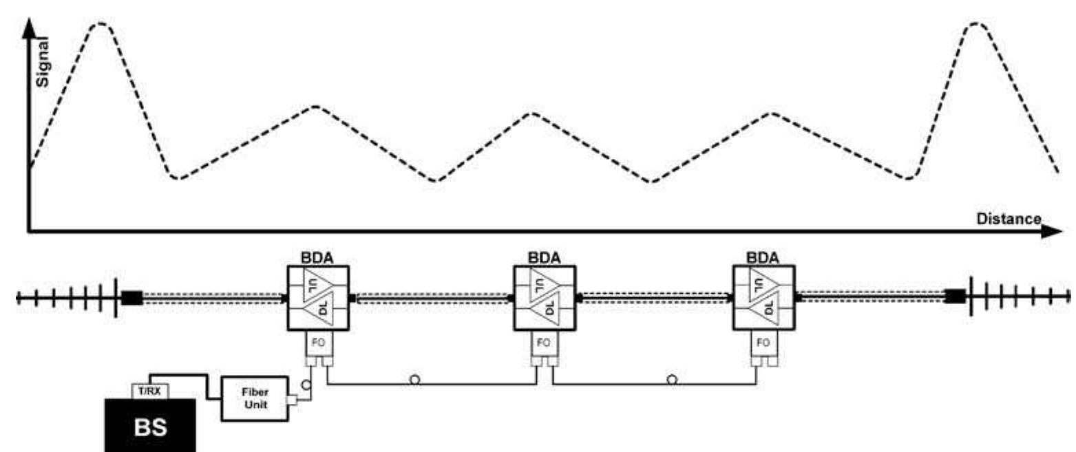 27 radiating cable fed by a ‘t-system’; the signal is