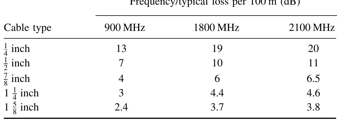 1 typical attenuation of coaxial cable calculating the