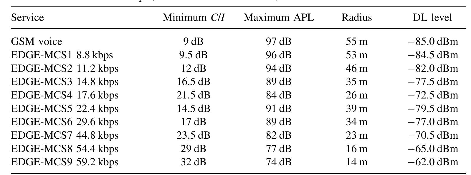 3 examples of gsm coverage indoors on different service