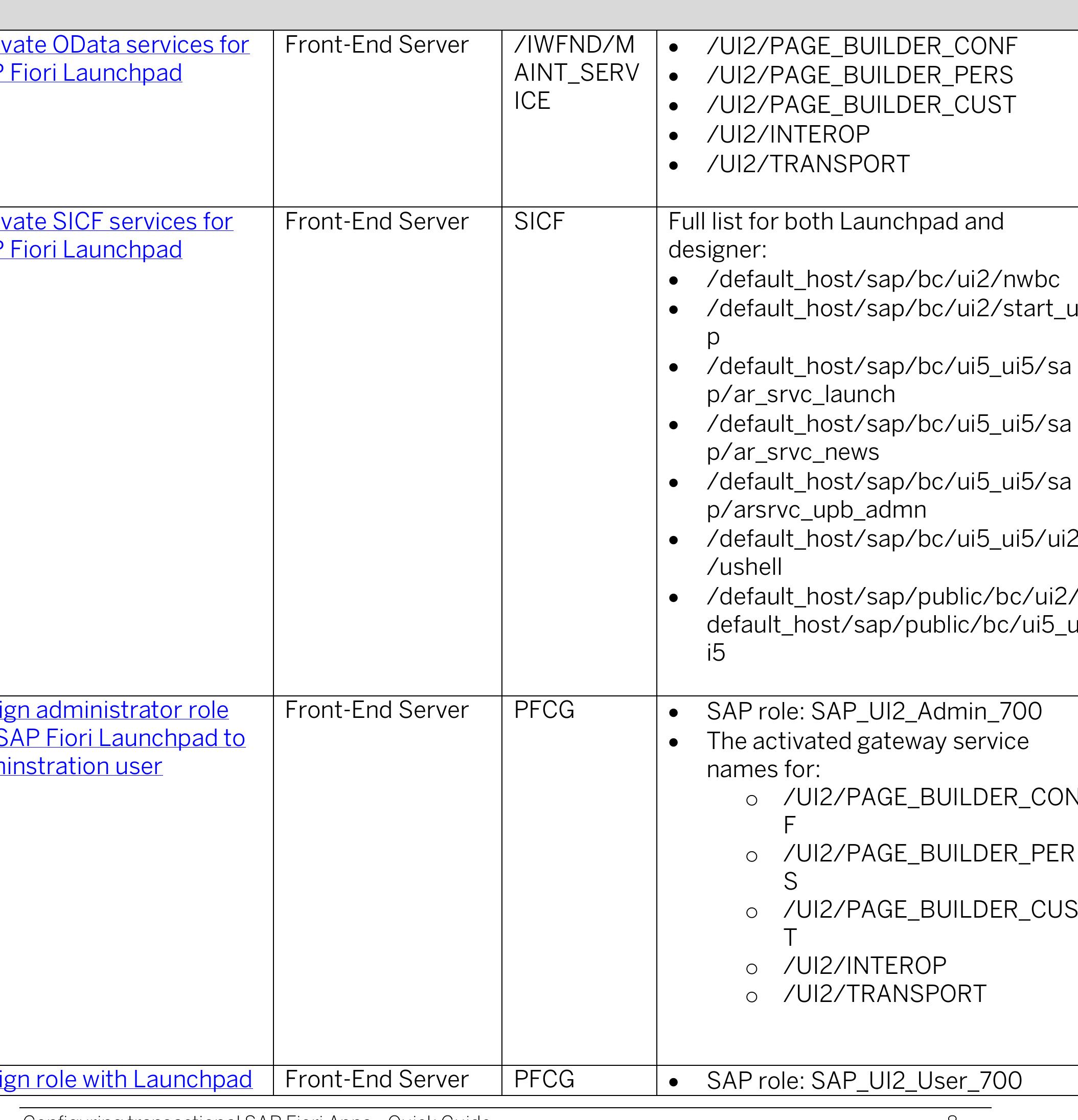 Configuring transactional sap fiori apps - quick guide