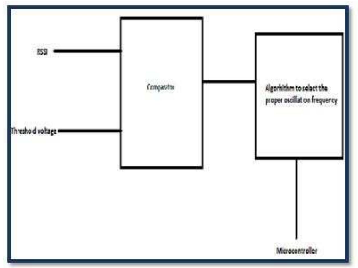 Circuit to determine the interference level the rssi signal