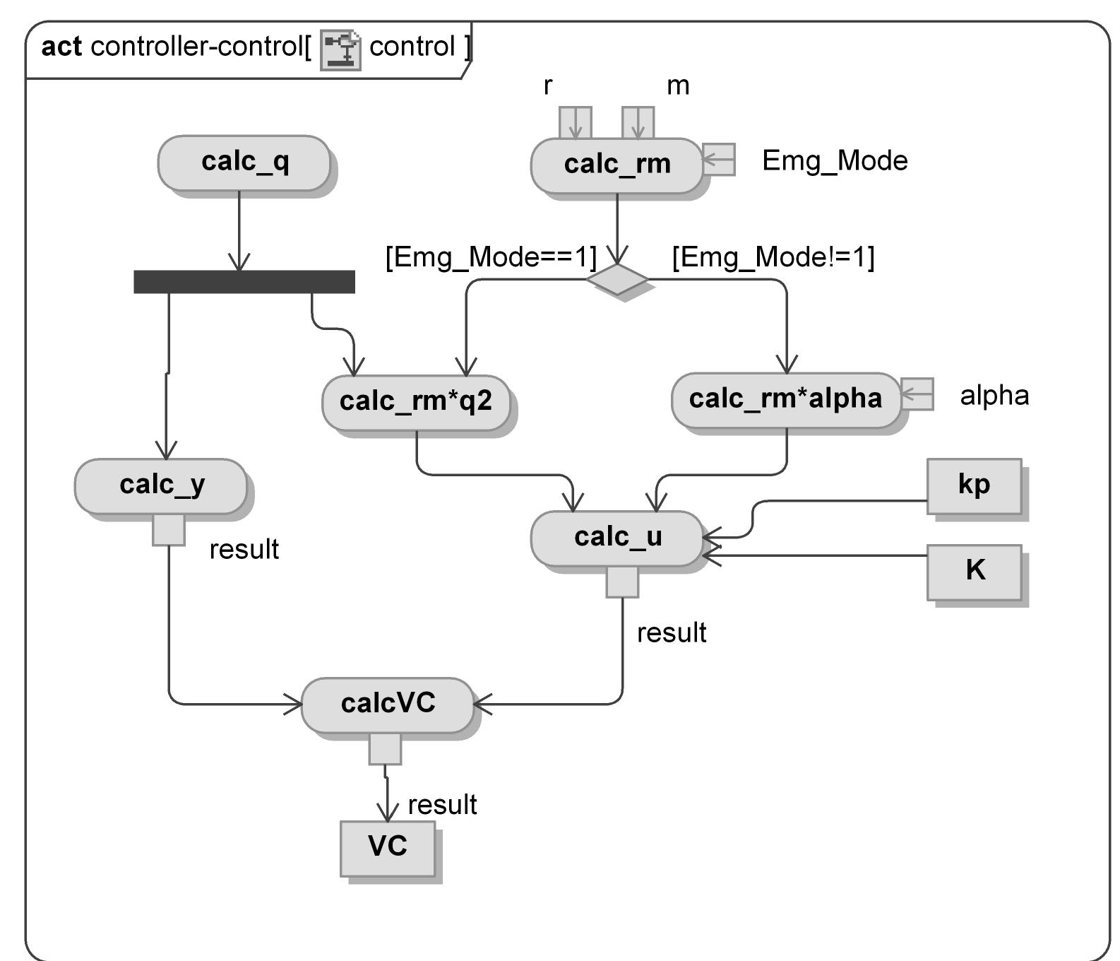 Uml activity diagram of the control method