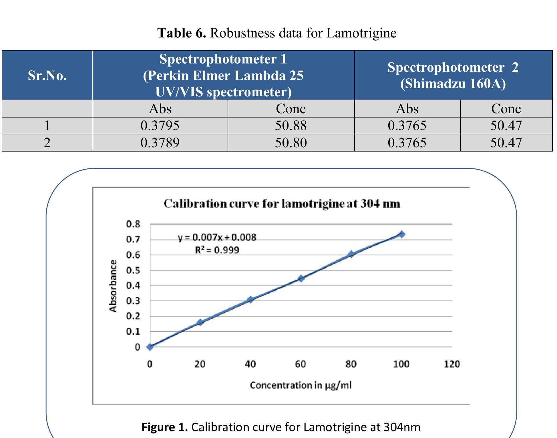 Figure 1 - Development and Validation of UV/Visible