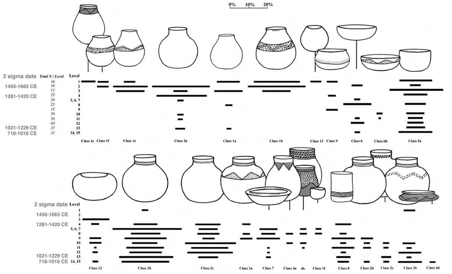 Ceramic seriation, western precinct, 100w unit.