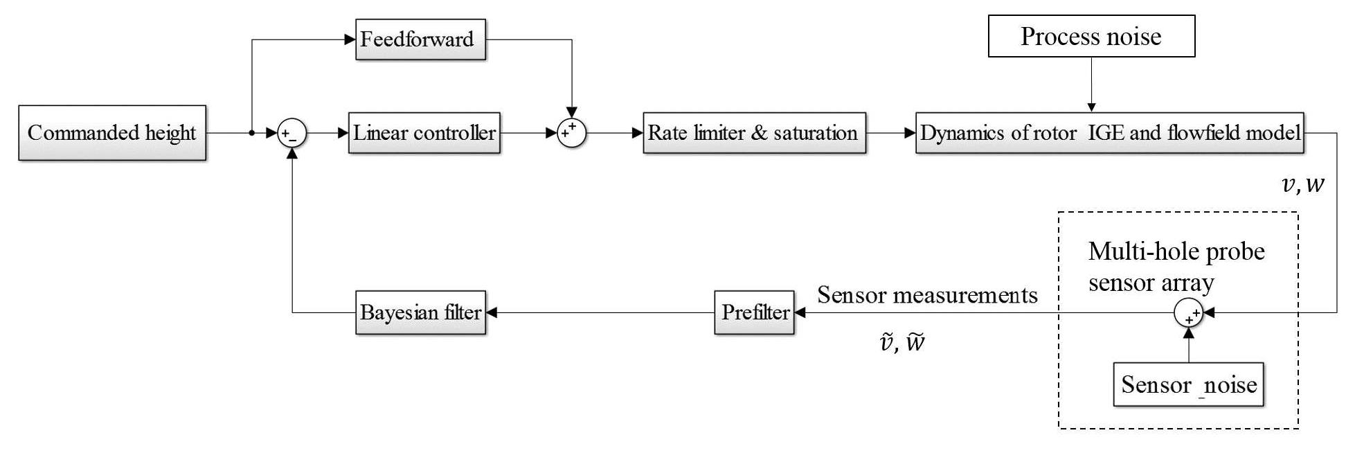 3: block diagram of proportional integral controller with
