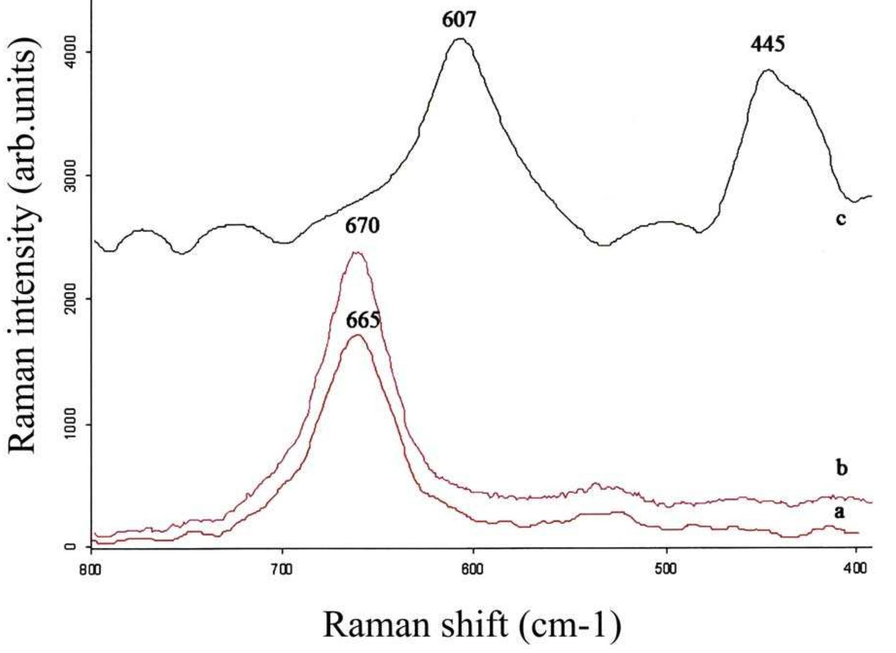 Raman spectra of magnetite (curve a), ti-magnetite (curve