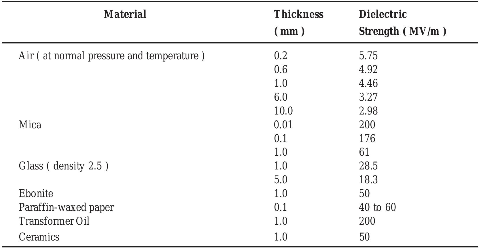 3 dielectric strengths ( mv/m ) example 1.20: