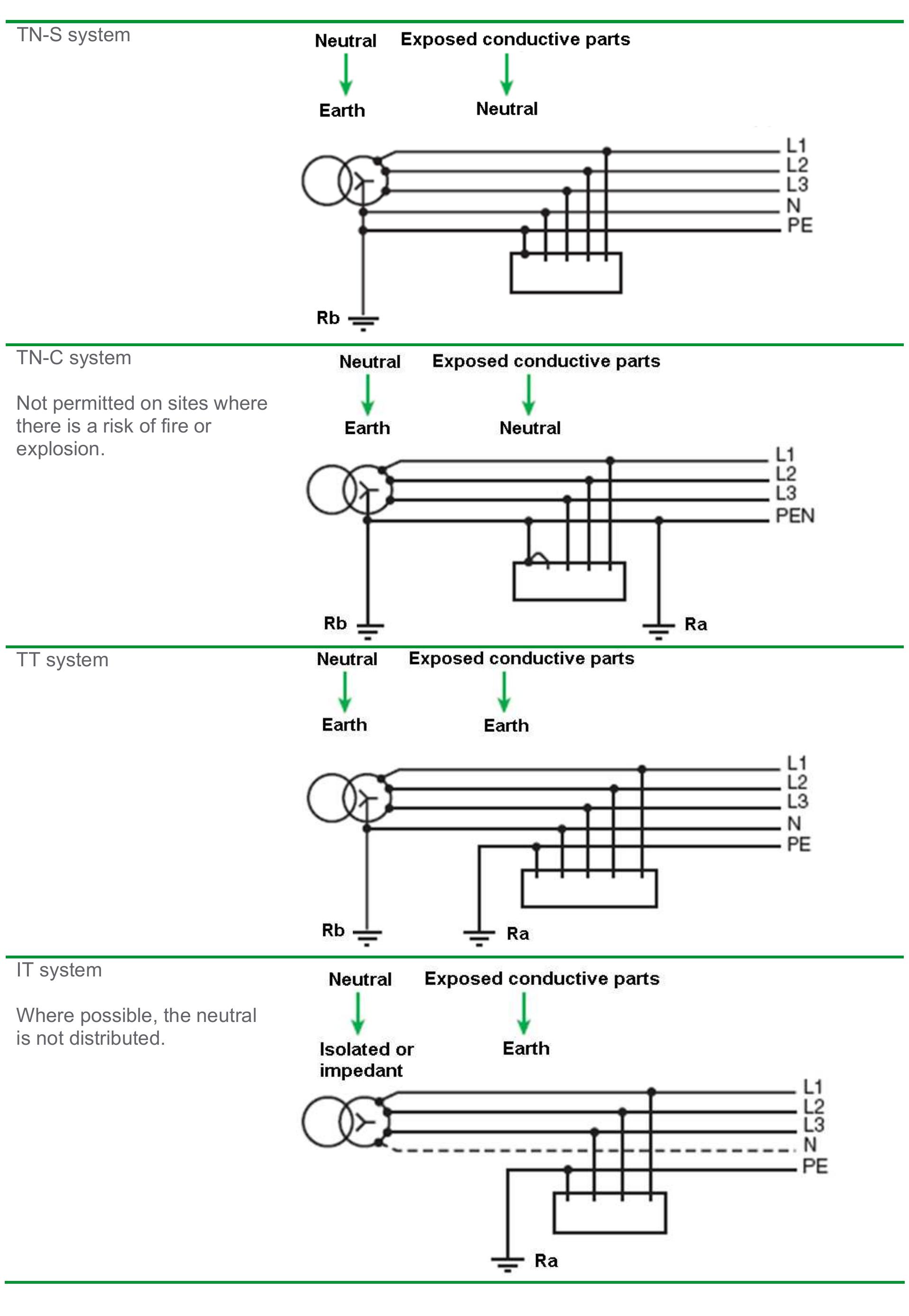 Types of system earthing