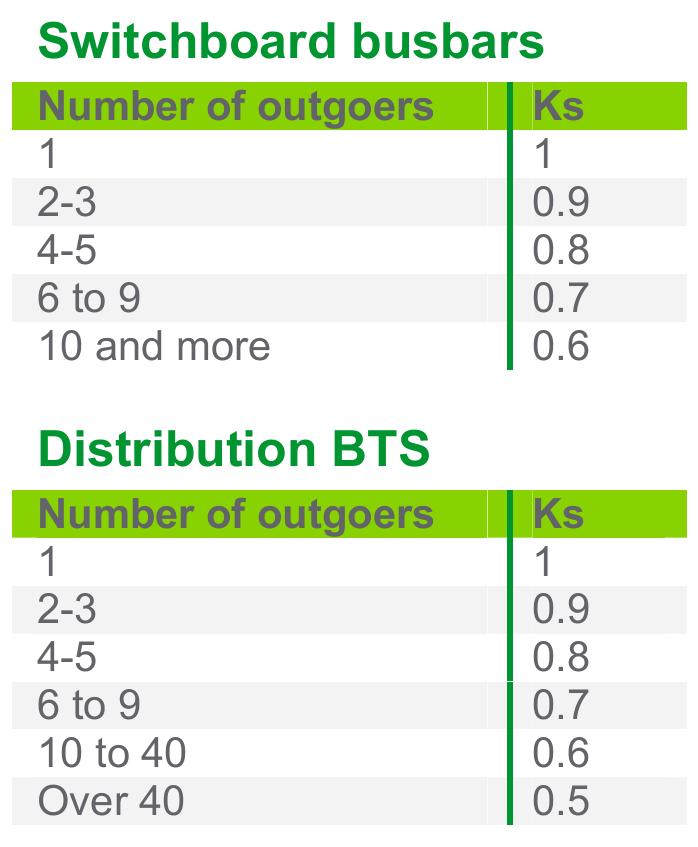 Diversity factor and operating mode standard iec 60439-1