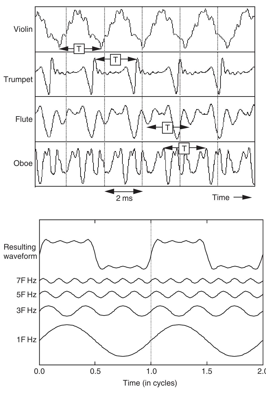 1.6.1 the spectrum of periodic sound waves fourier analysis