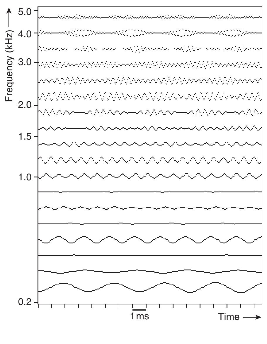 The temporal theory of pitch perception relies on the timing