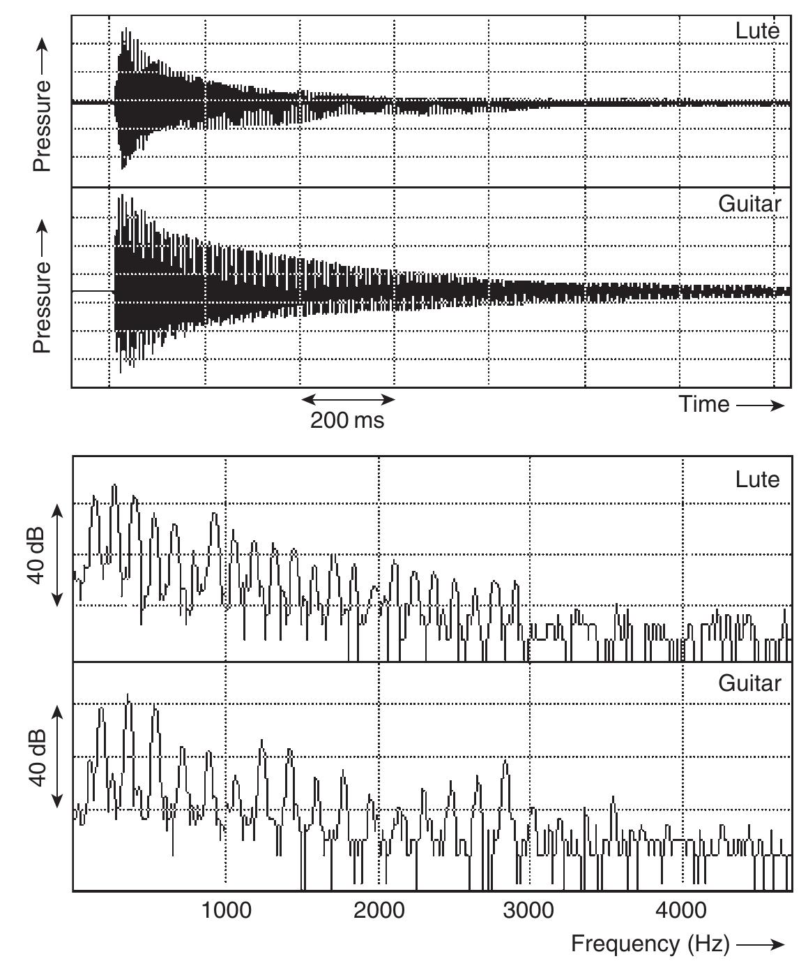 Equation 4.2). the lute spectrum suggests a pluck point at