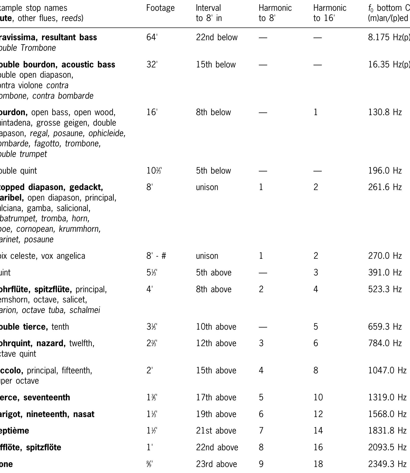 2 example non-mixture organ stop names, their footages, f)