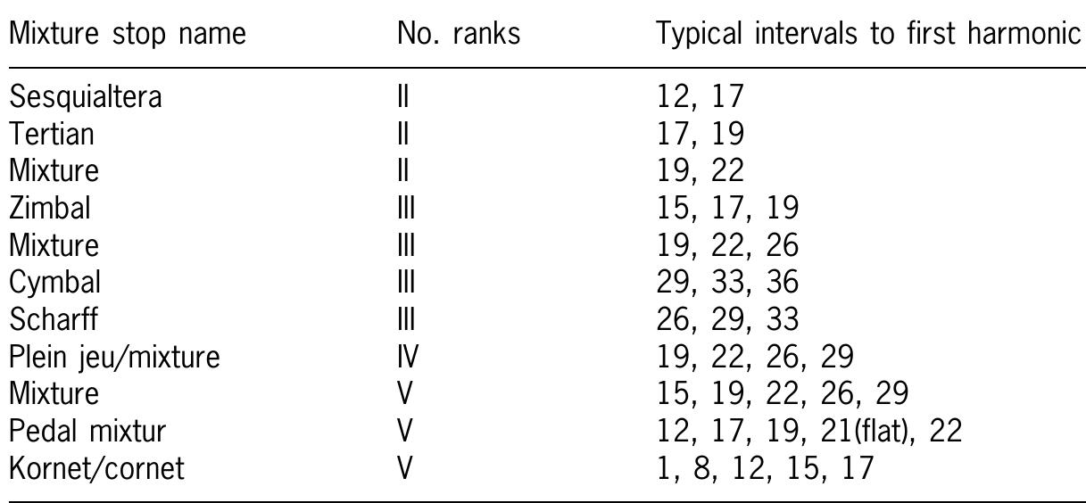 3 example mixture organ stop names, the number of ranks and