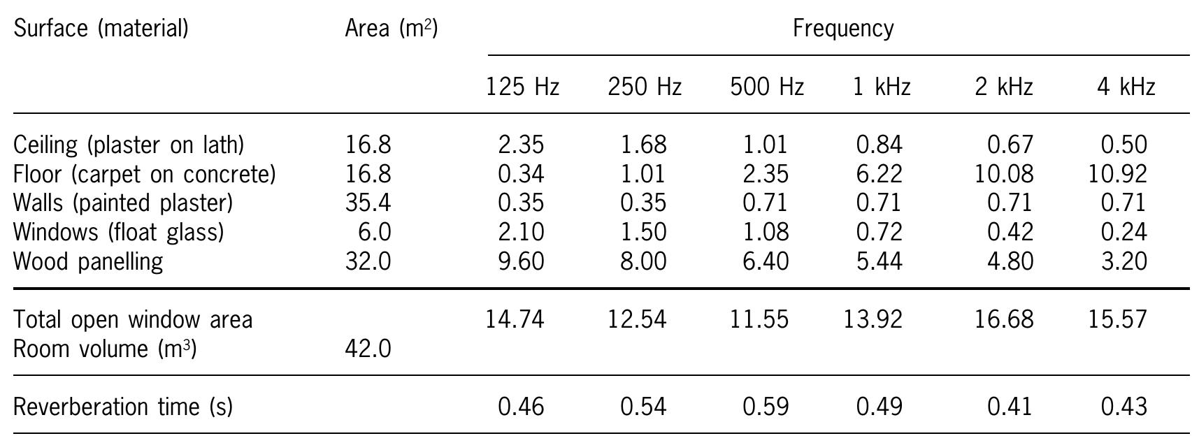 3 absorption and reverberation time calculations for a