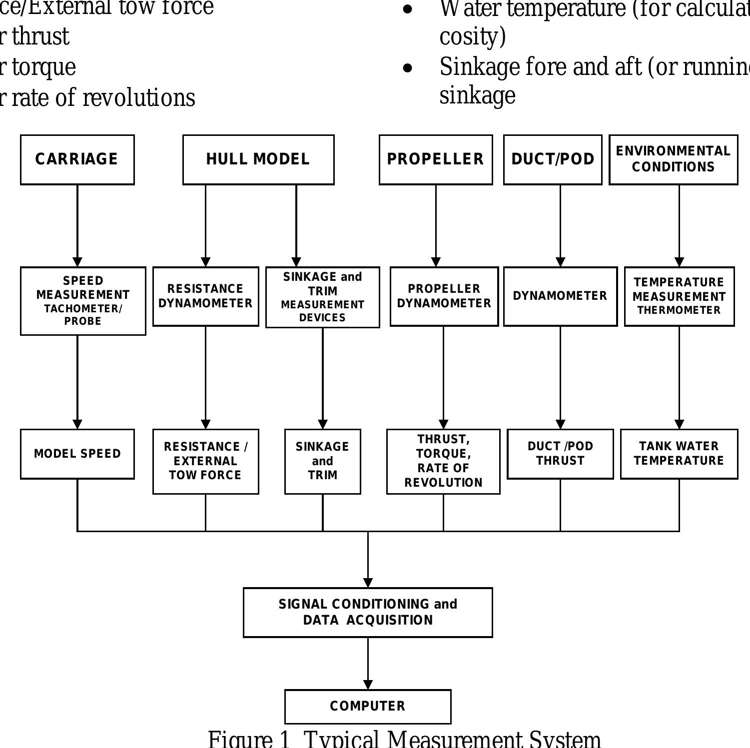 (PDF) ITTC – Recommended Procedures and Guidelines Propulsion/Bollard ...