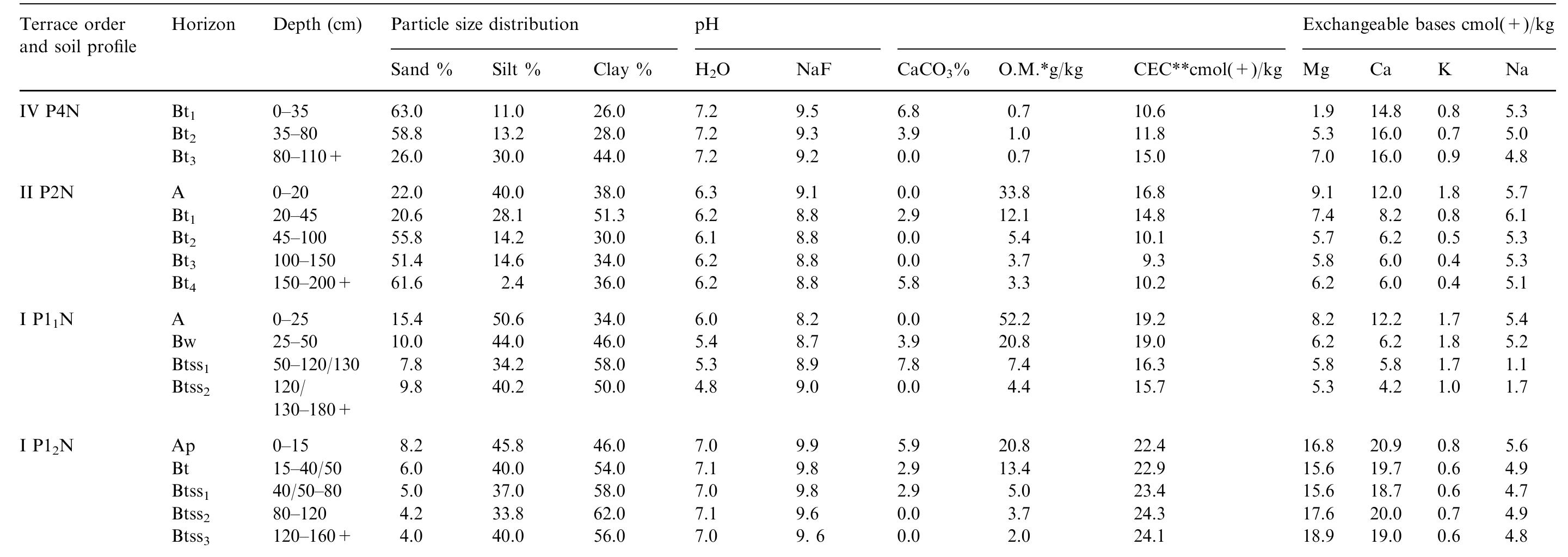 Main chemical and physical features of soil profiles in the