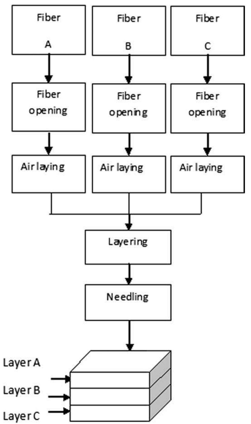 General production flow chart.
