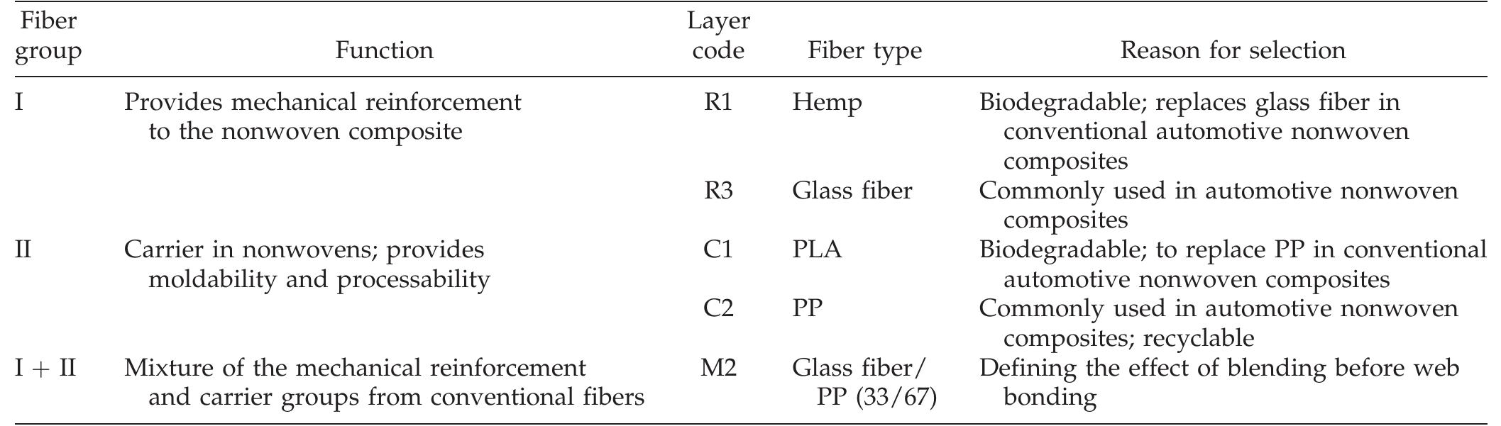 Types and functions of selected fibers table i
