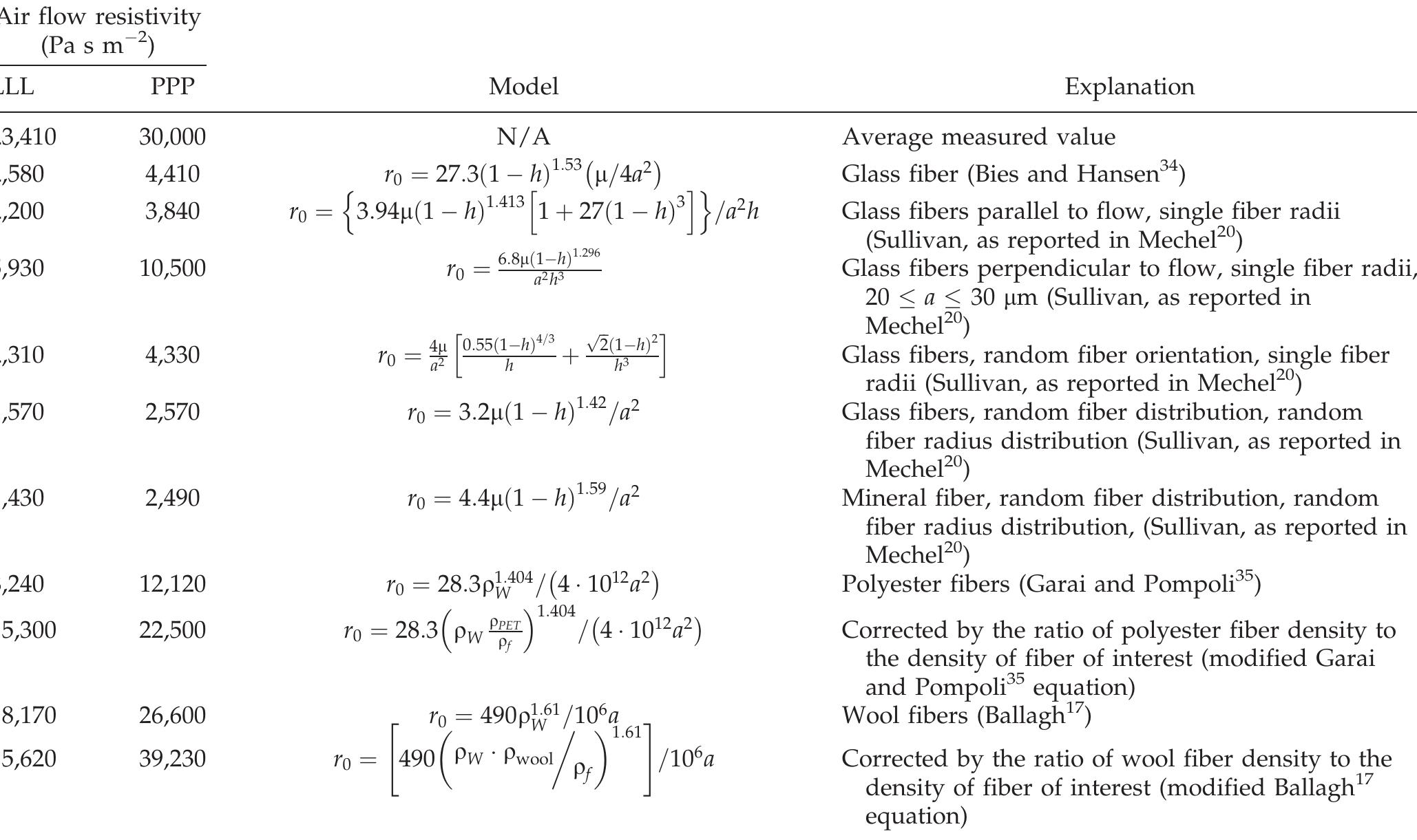 Air flow resistivity values of pla and pp fabrics: actual