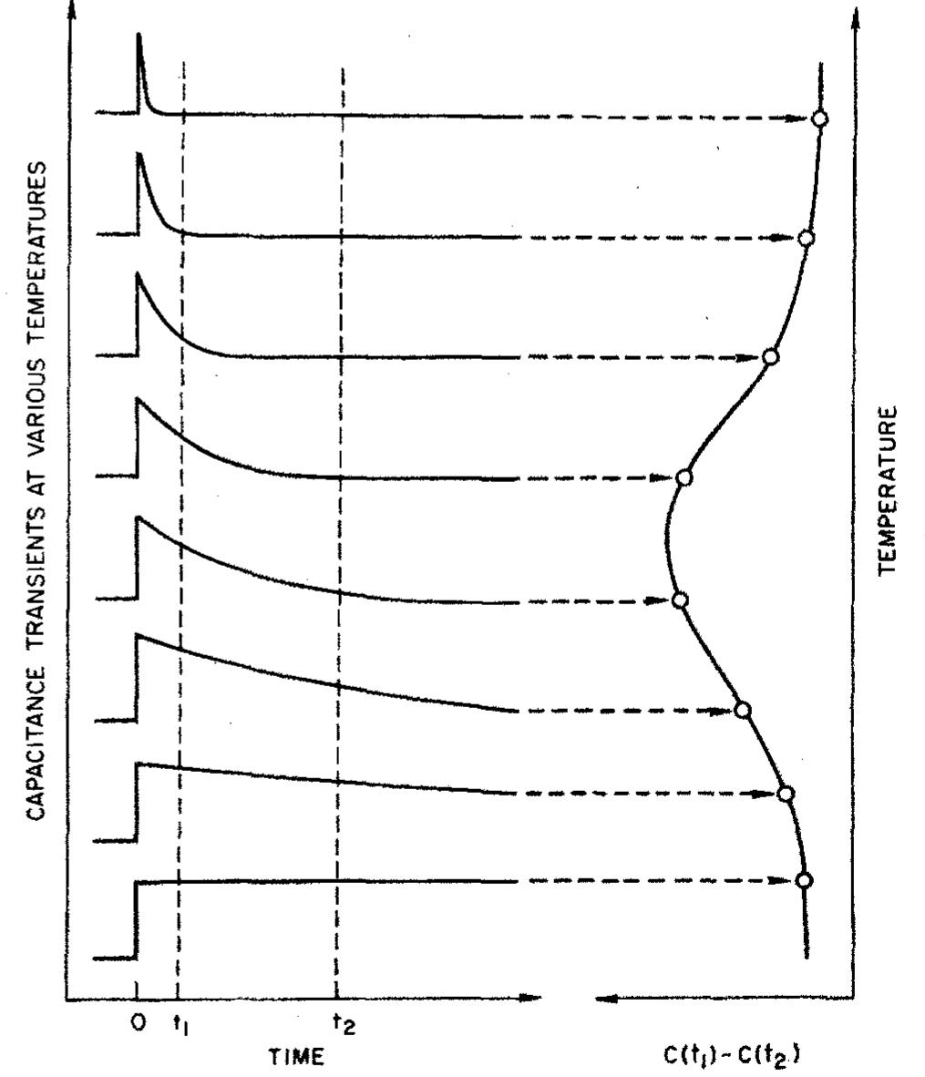 Illustration of how a double boxcar is used to define the