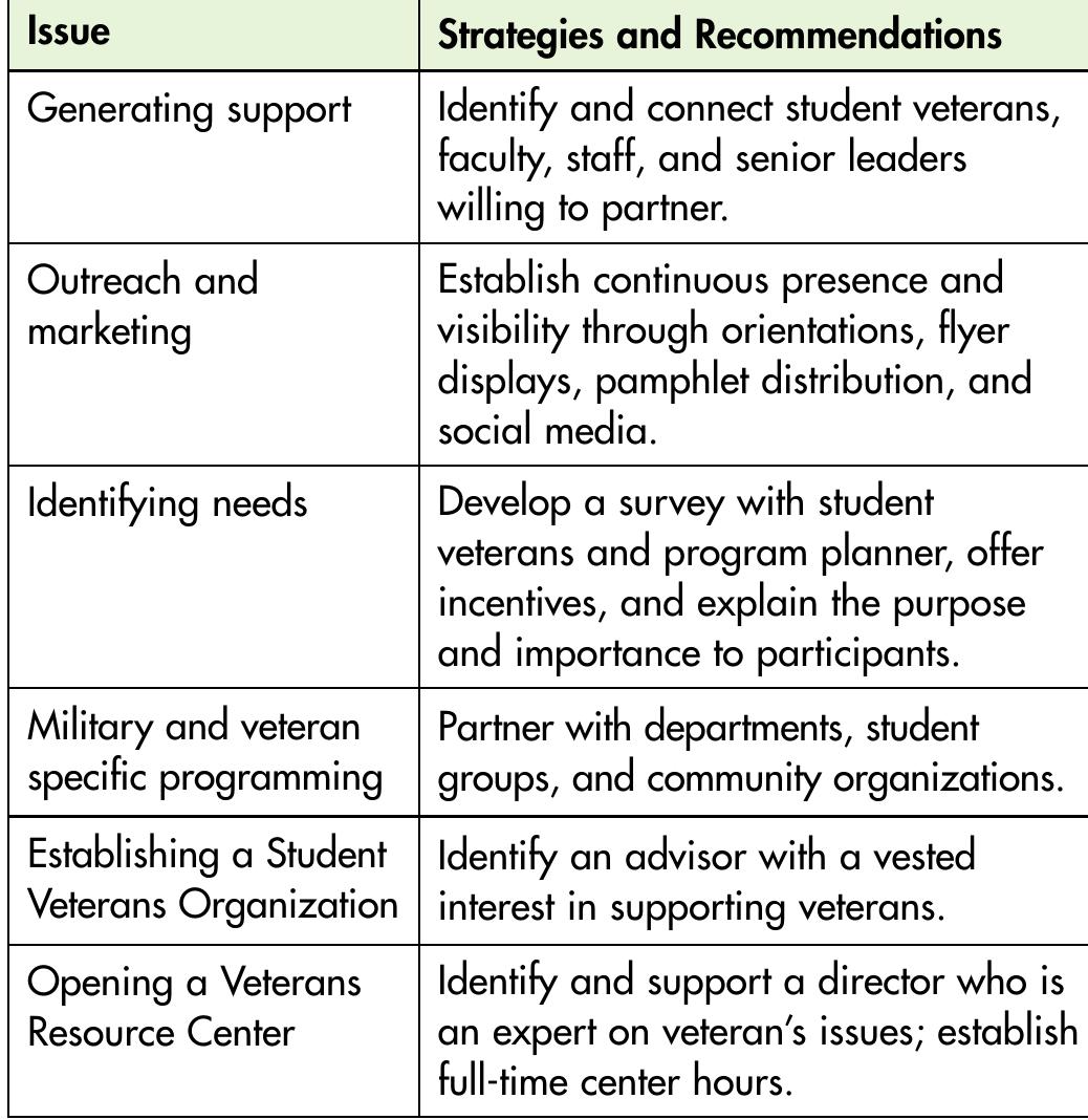 Lable 1: proposed standard operating procedures for student