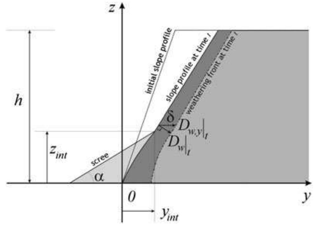 Representation of a weathering profile developed in a slope