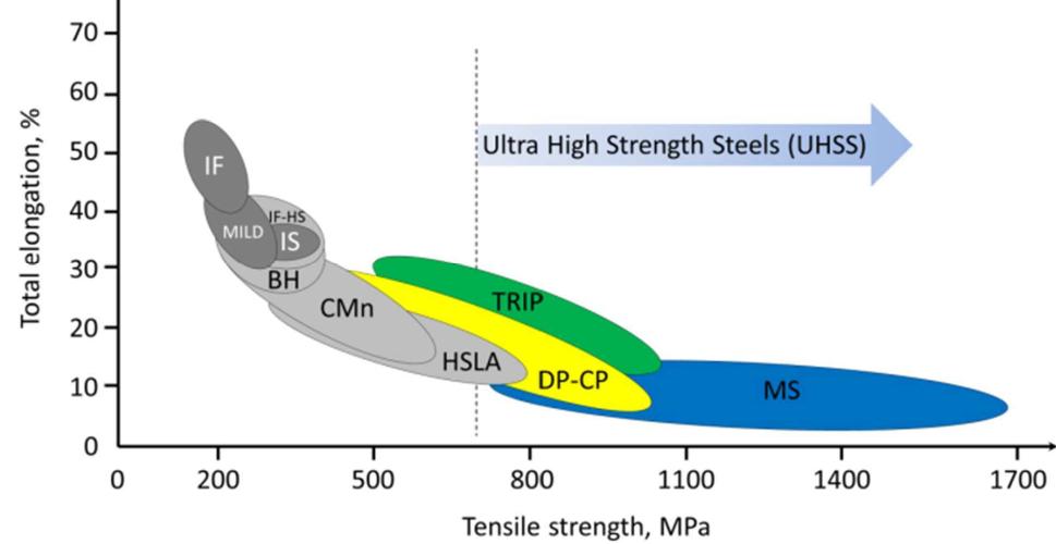 Schematic of uhss boundary and ahss (shown in color)