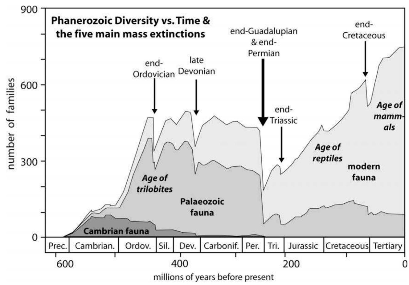 Figure 1 - from Current perspectives on the Permian-Triassic
