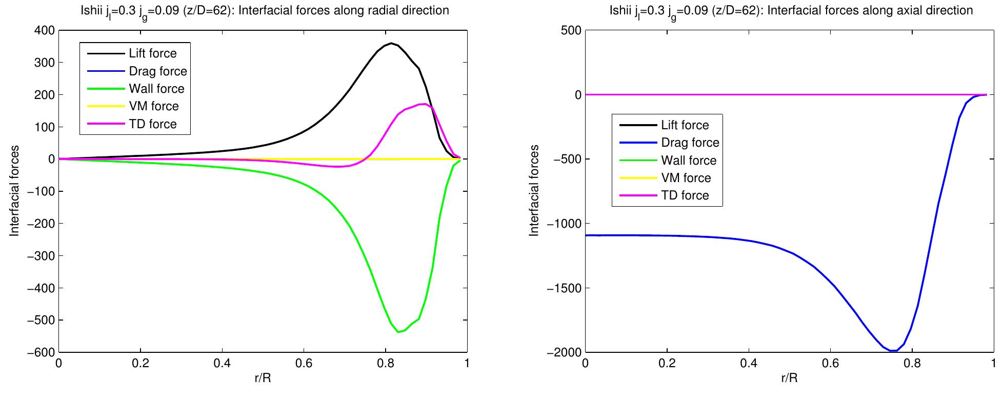 14: radial and axial component of the interfacial forces (j;