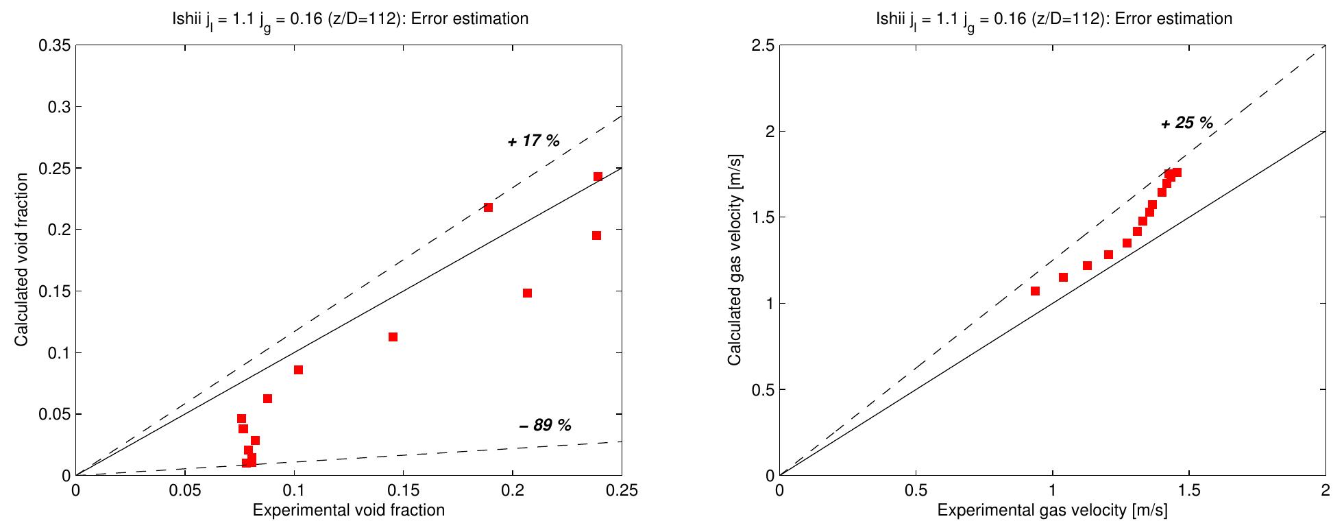 33: error estimate on the void fraction and gas velocity (jj