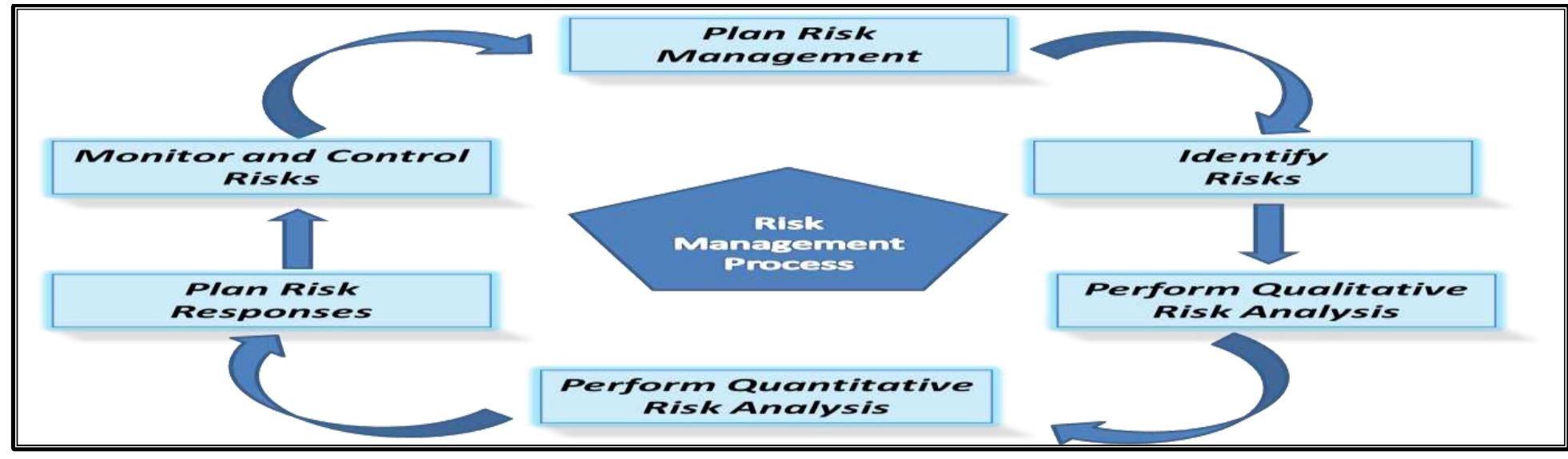 Project risk management (pmbok® guide, 4th edition). a
