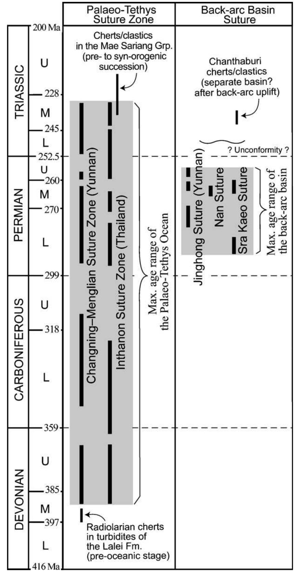 Chronostratigraphic range chart of deep-sea sediments in the