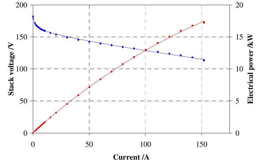 Stack polarisation curve figure 1 shows an example of a 192