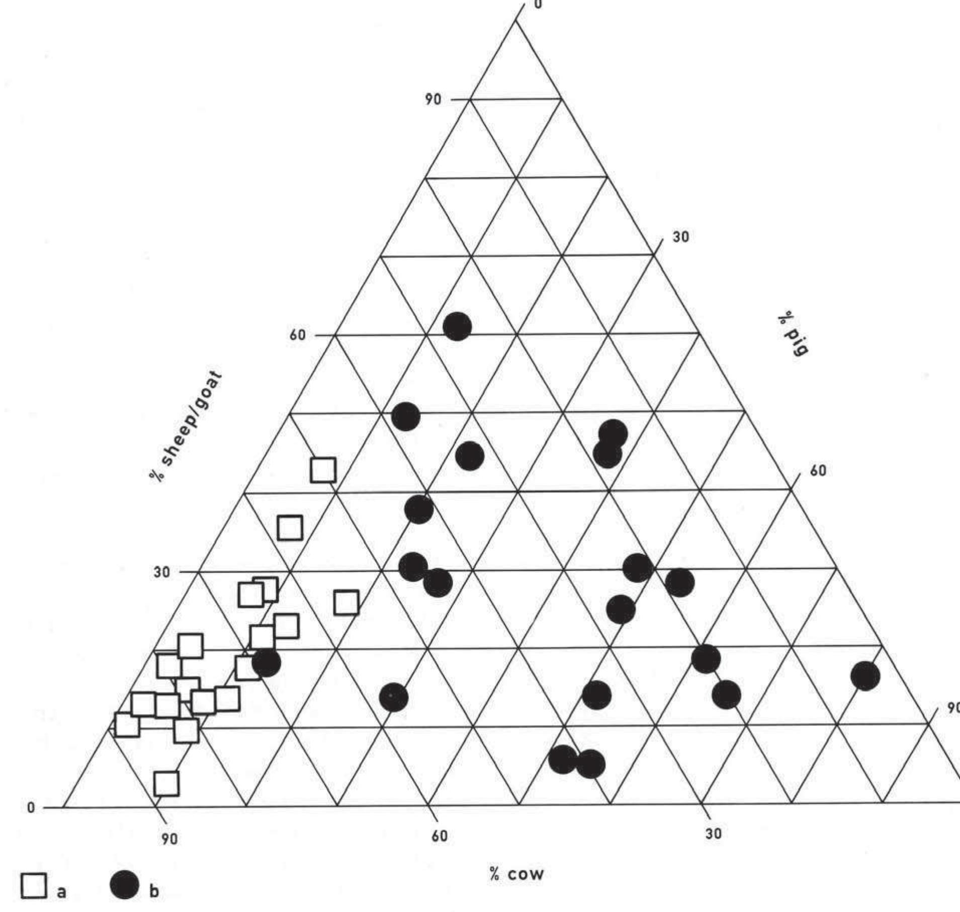 Triangular diagram showing the proportions of pig,