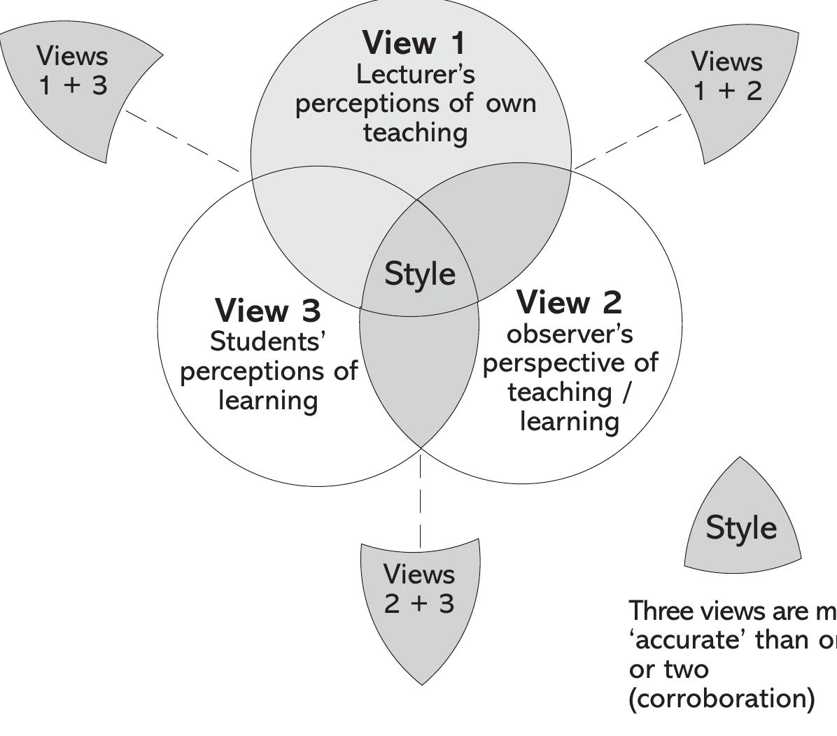 Figure 29 - Visualizing Research : a Guide to the Research