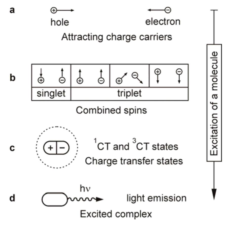 Figure 1 - from Triplet Harvesting and Singlet Harvesting