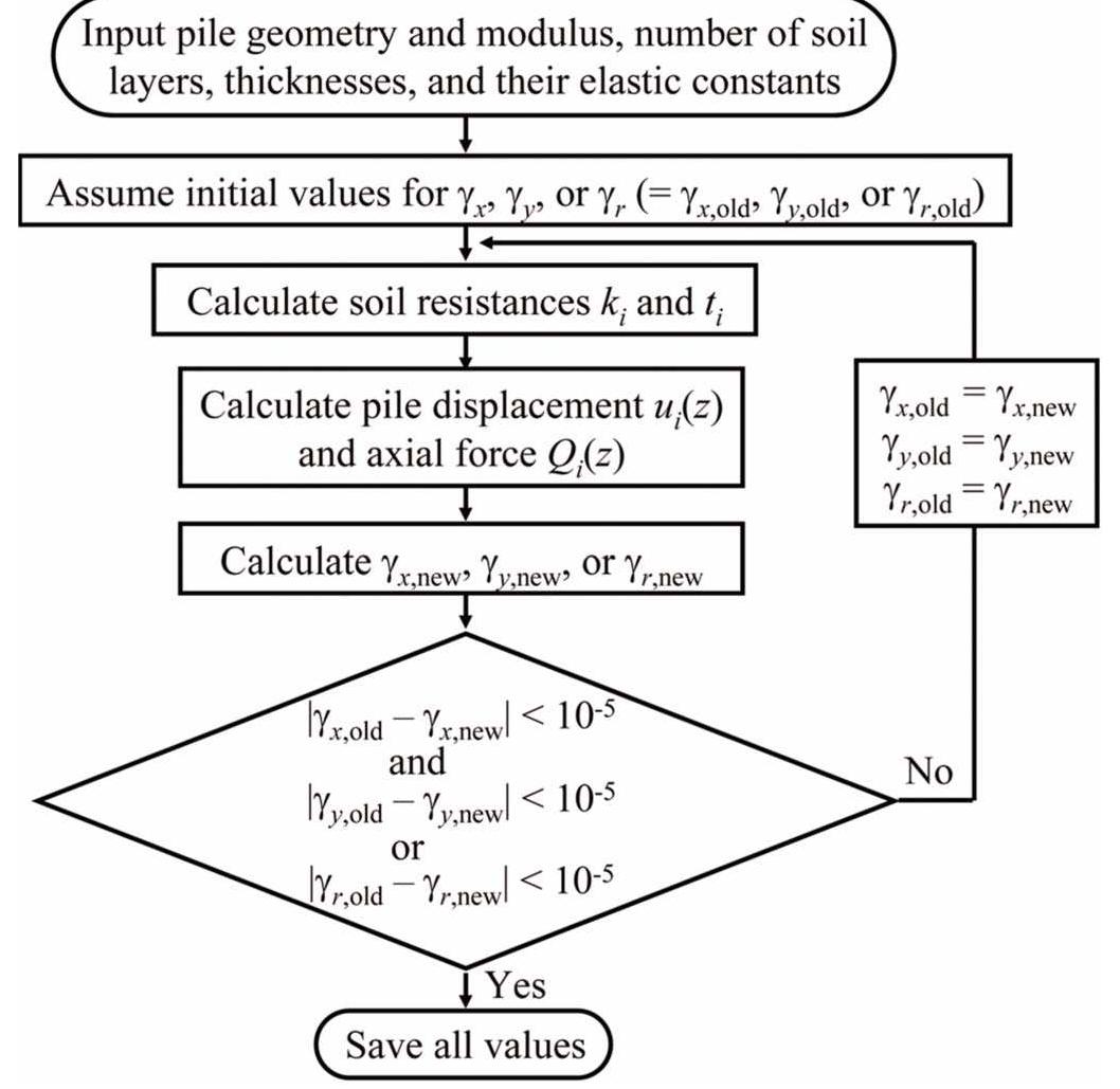 Flow chart for iterative solution scheme