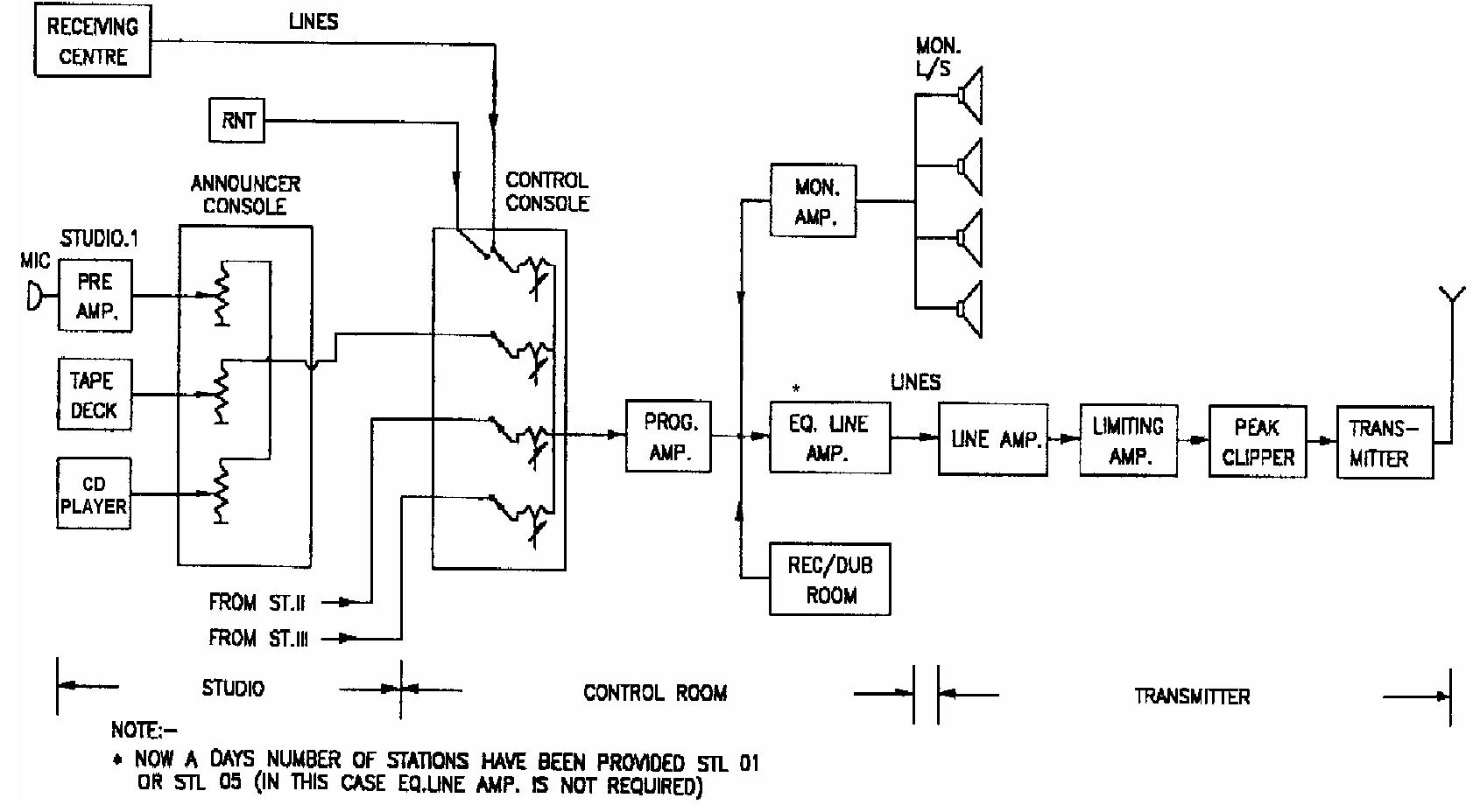 Simplified block schematic of broadcasting chain