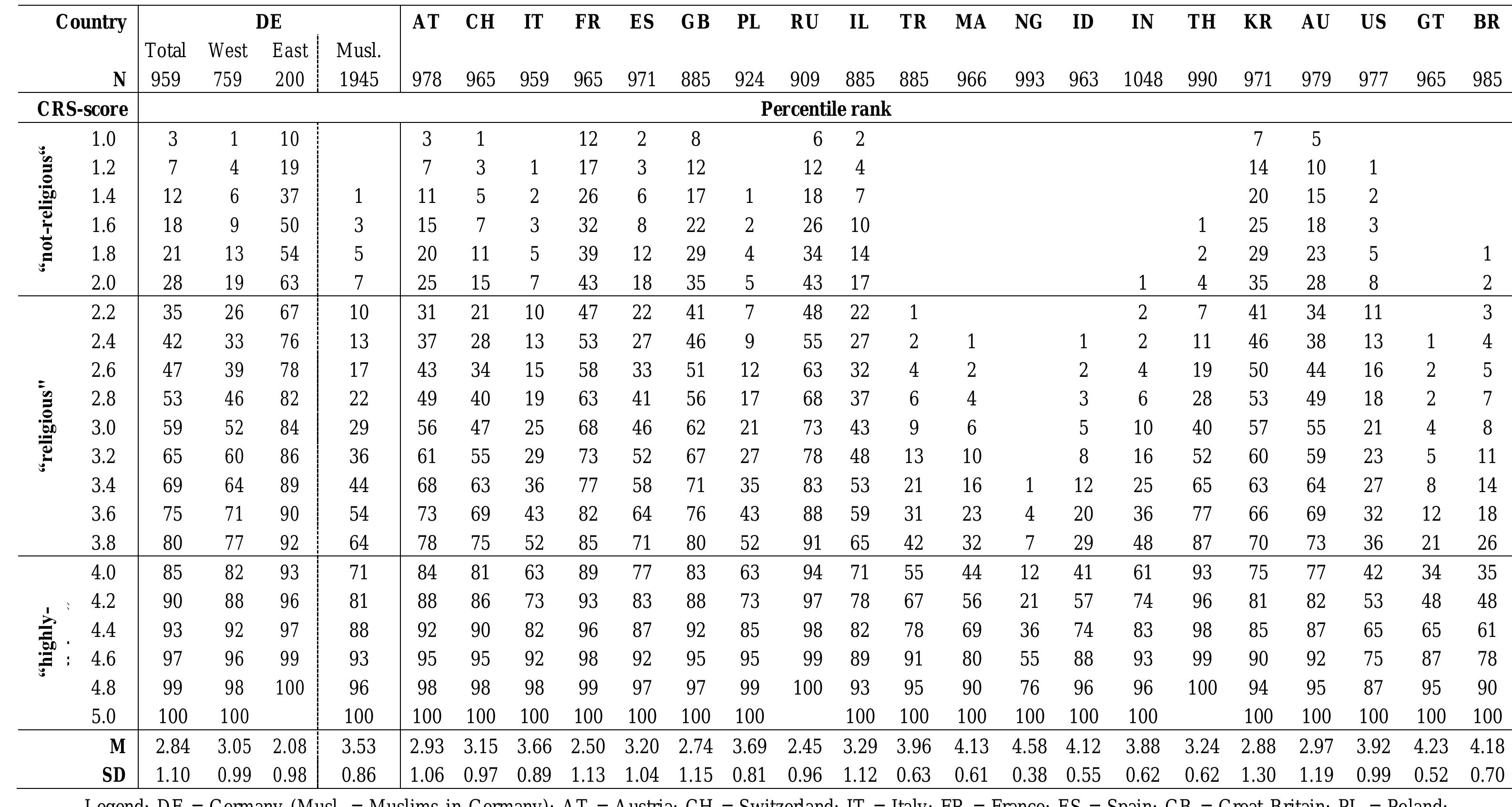 (PDF) The Centrality of Religiosity Scale (CRS