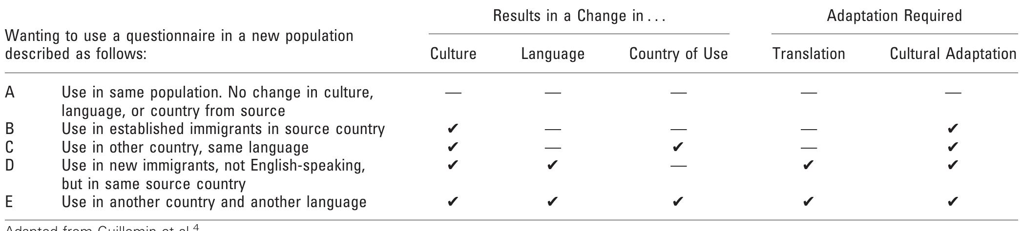 (PDF) Guidelines for the Process of Cross-Cultural Adaptation of Self ...