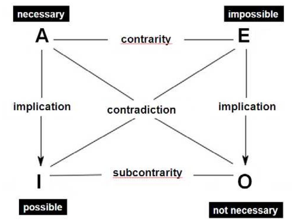 The square has a left side, which is positive, and a right